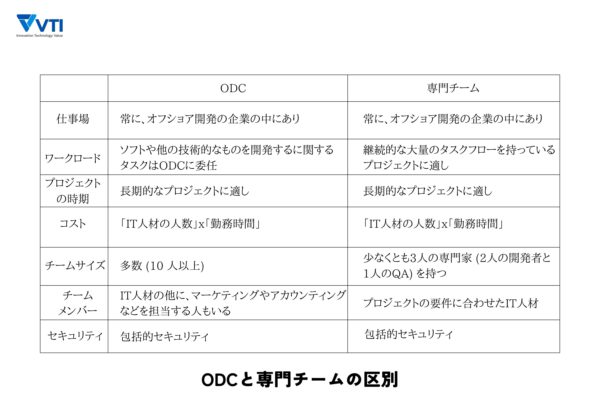 ODC（オフショア開発センター）とは？徹底的に解説！ - VTI