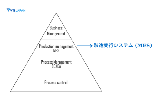MESとSCADAの違いを徹底説明 - VTI